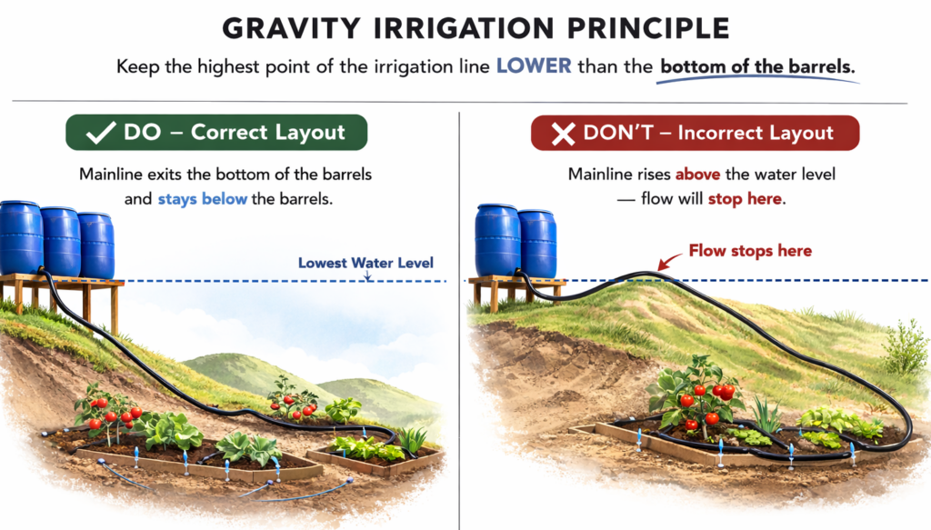Gravity Irrigation Systems: Irrigating with Rain Barrels is Easy ...